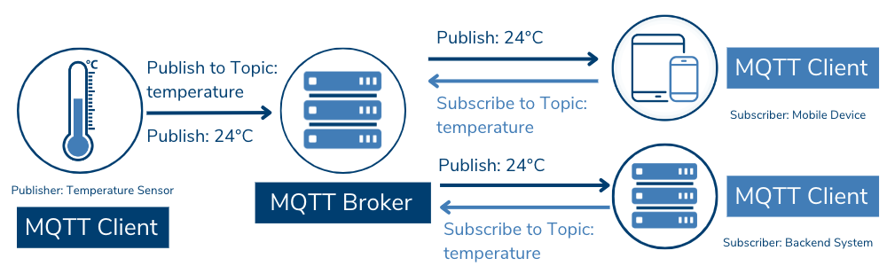 Guide to MQTT